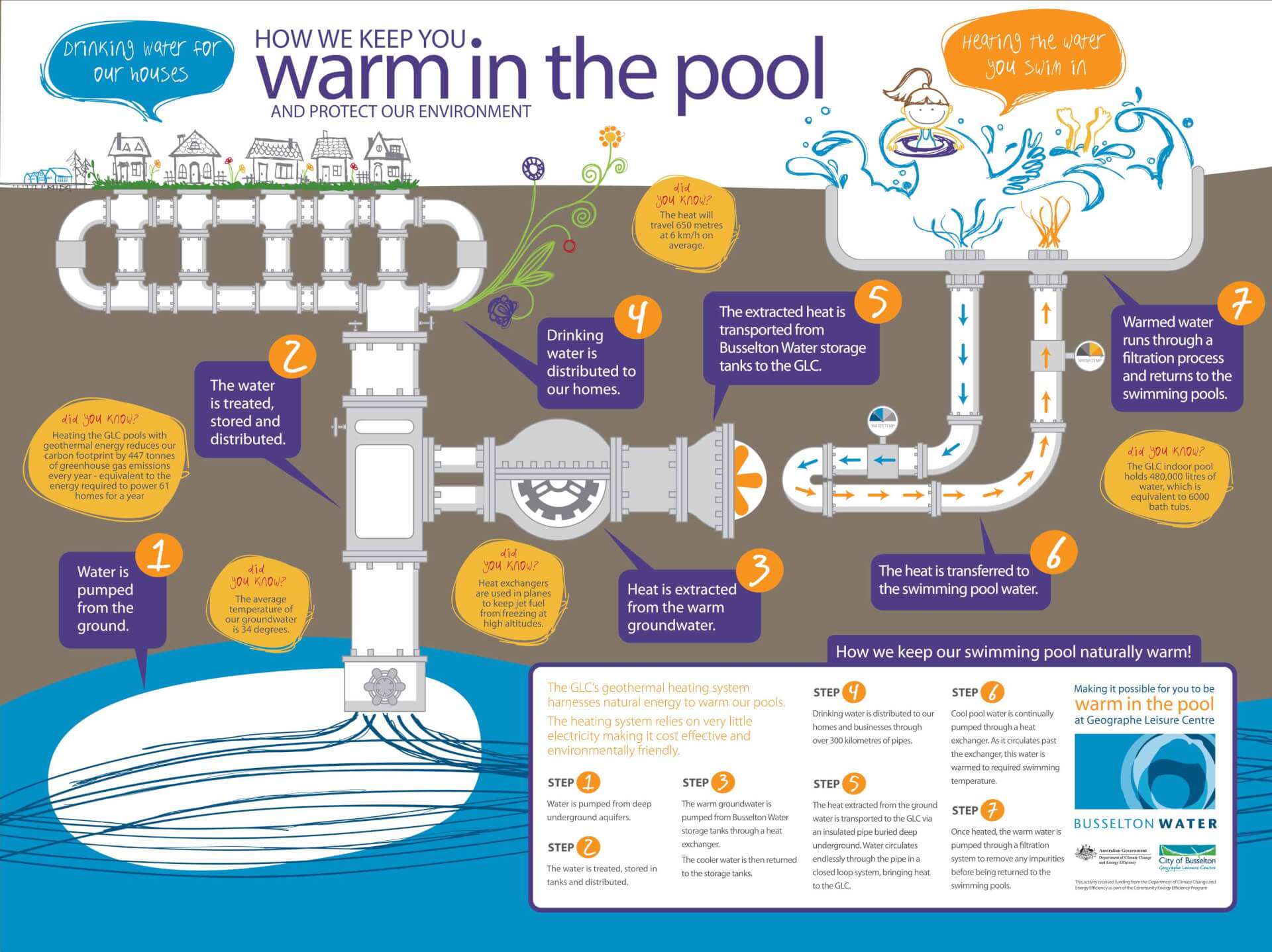 Award-winning geothermal project - Busselton Water