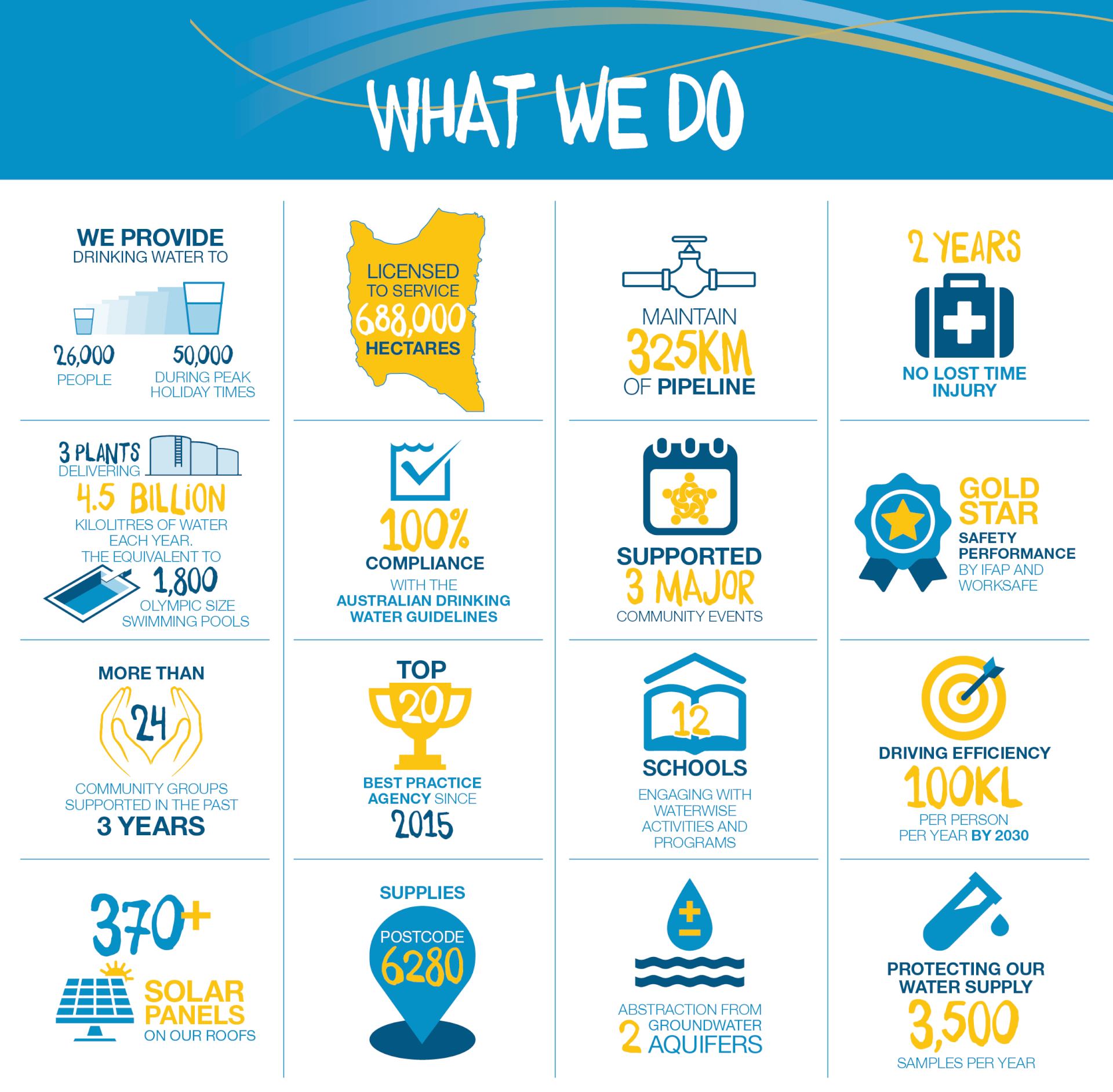About us - Busselton Water